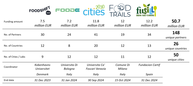 EU FOOD 2030 Project Family, by the numbers! – FoodSHIFT 2030