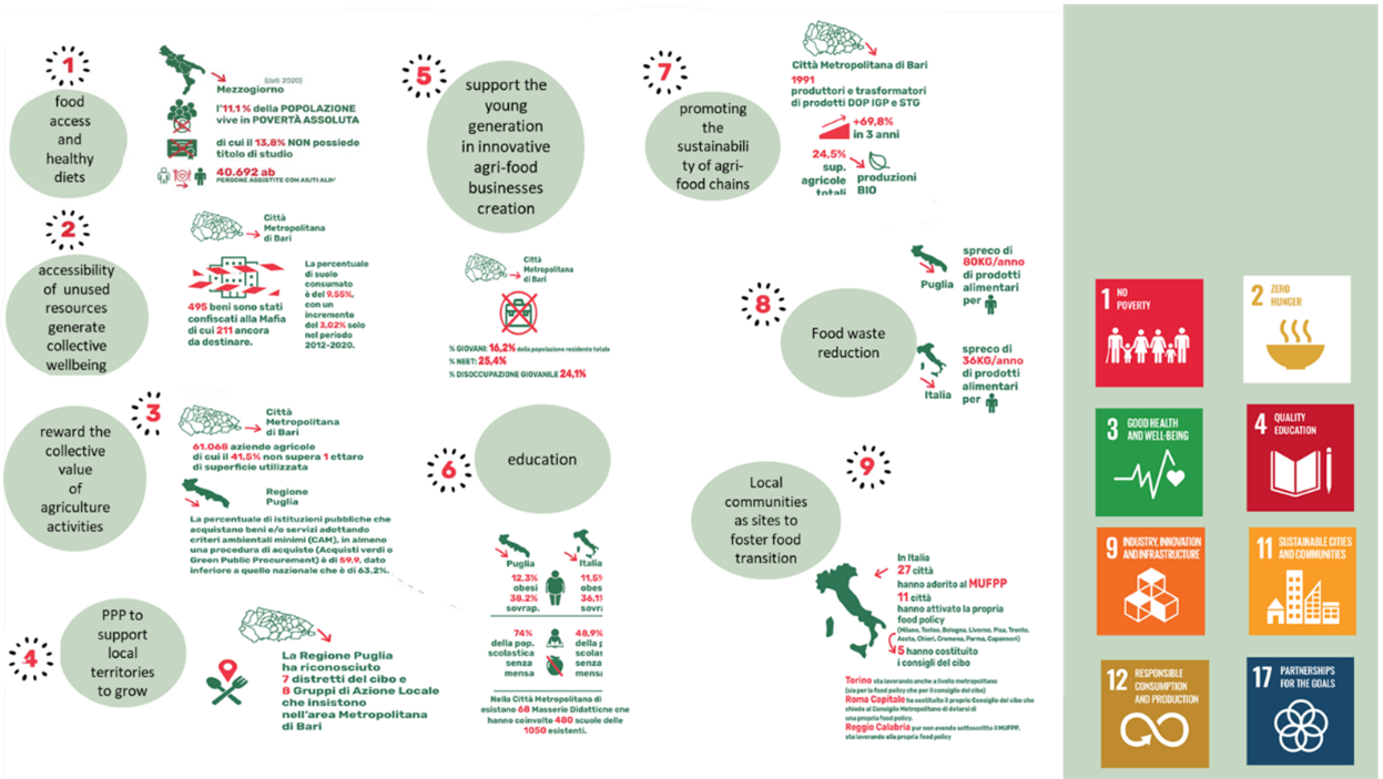 A common vision for the future of food sustainability in Bari ...